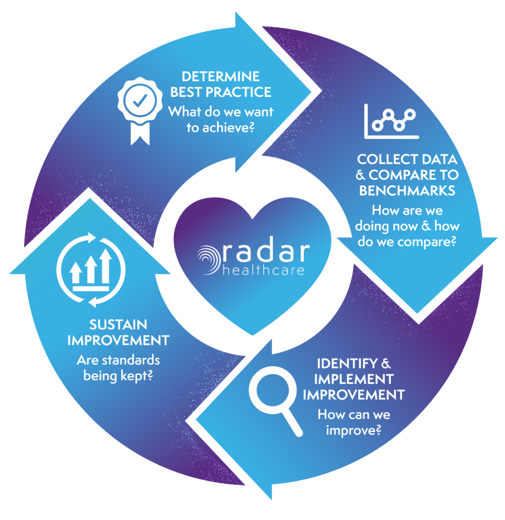 Clinical Audit Definition Cycle Radar Healthcare Clinical Audit Definition Cycle Radar Healthcare